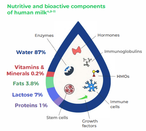 From Lactation to Health: The Benefits of Human Milk Bioactives